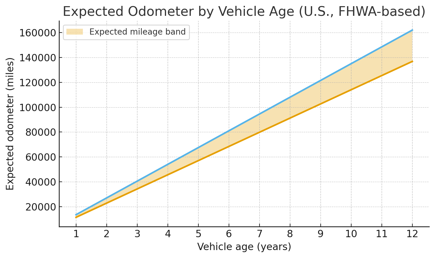 Odometer Rollback Warning: Spot Mileage Discrepancy with VIN Check